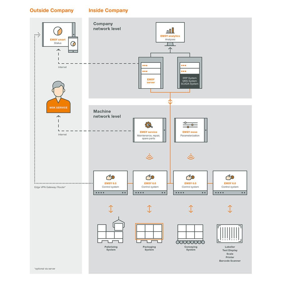 Simple machine control - MSK EMSY 6